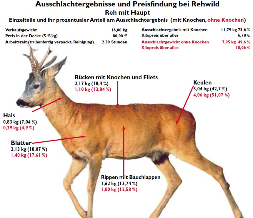 Preisfindung Wildbret - Parey Jagdausbildung